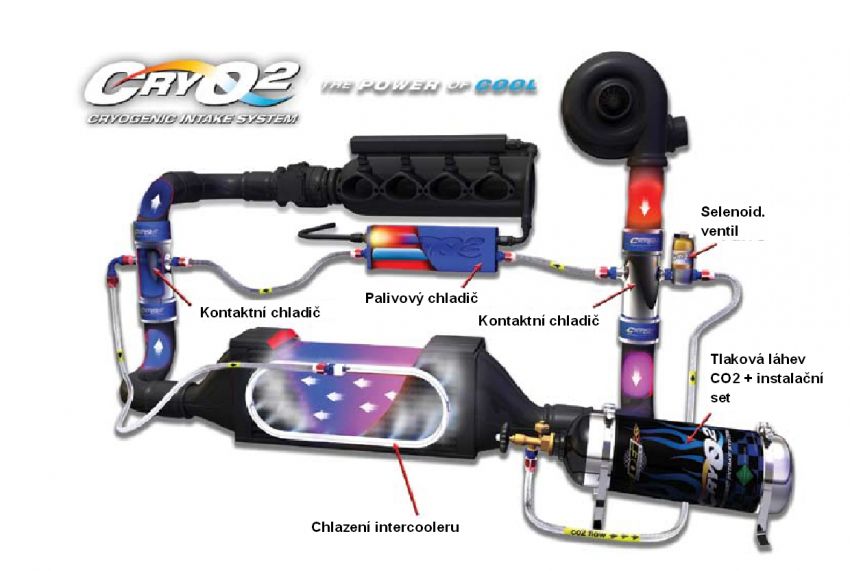 CryO2 - Chlazení nasávaného vzduchu s CO2 - DP forum